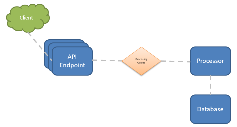 API Introduction and Overview – Productivity Development Solutions